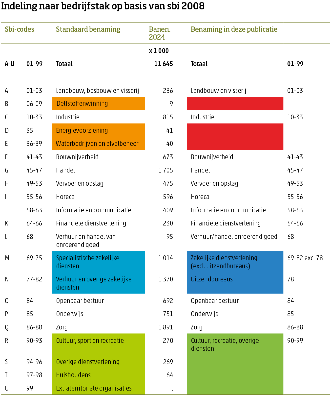 Bijlage 3. Indeling naar bedrijfstak - De arbeidsmarkt in cijfers 2024 ...